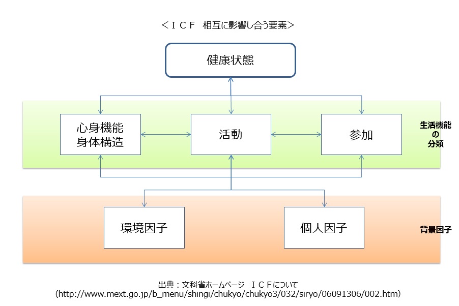 ICF（国際生活機能分類）とは？ ～ 障害のある方を支援する場で使われる共通の言葉・考え方 | 全国地域生活支援機構