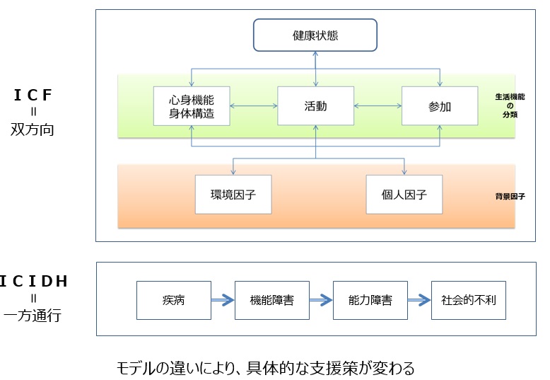 ICF（国際生活機能分類）とは？ ～ 障害のある方を支援する場で使われる共通の言葉・考え方 | 全国地域生活支援機構