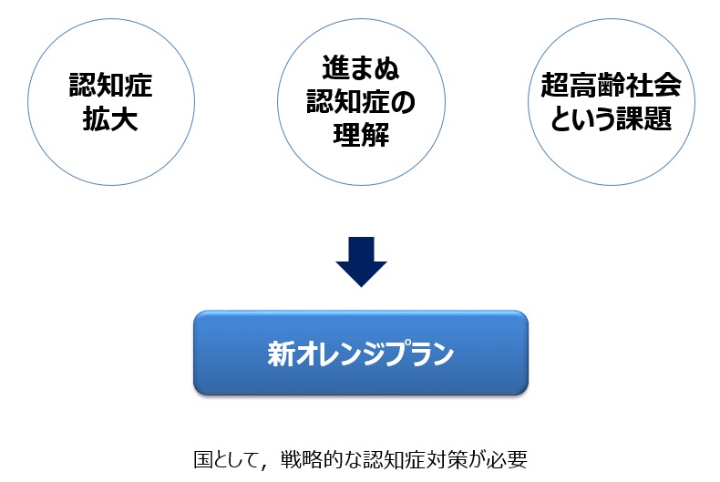 認知症を患う方を支援する、新オレンジプランとは？ | 全国地域生活支援機構